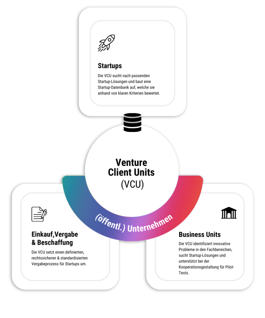 Venture Client Unit by prototype.club